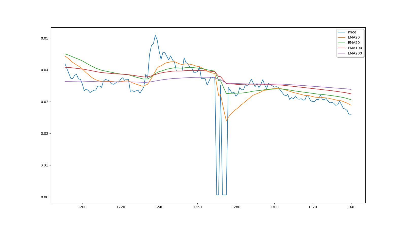 StrikeX Exponential Moving Averages