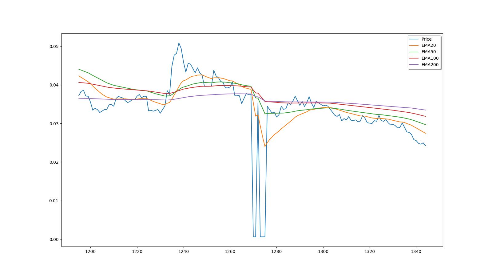 StrikeX Exponential Moving Averages