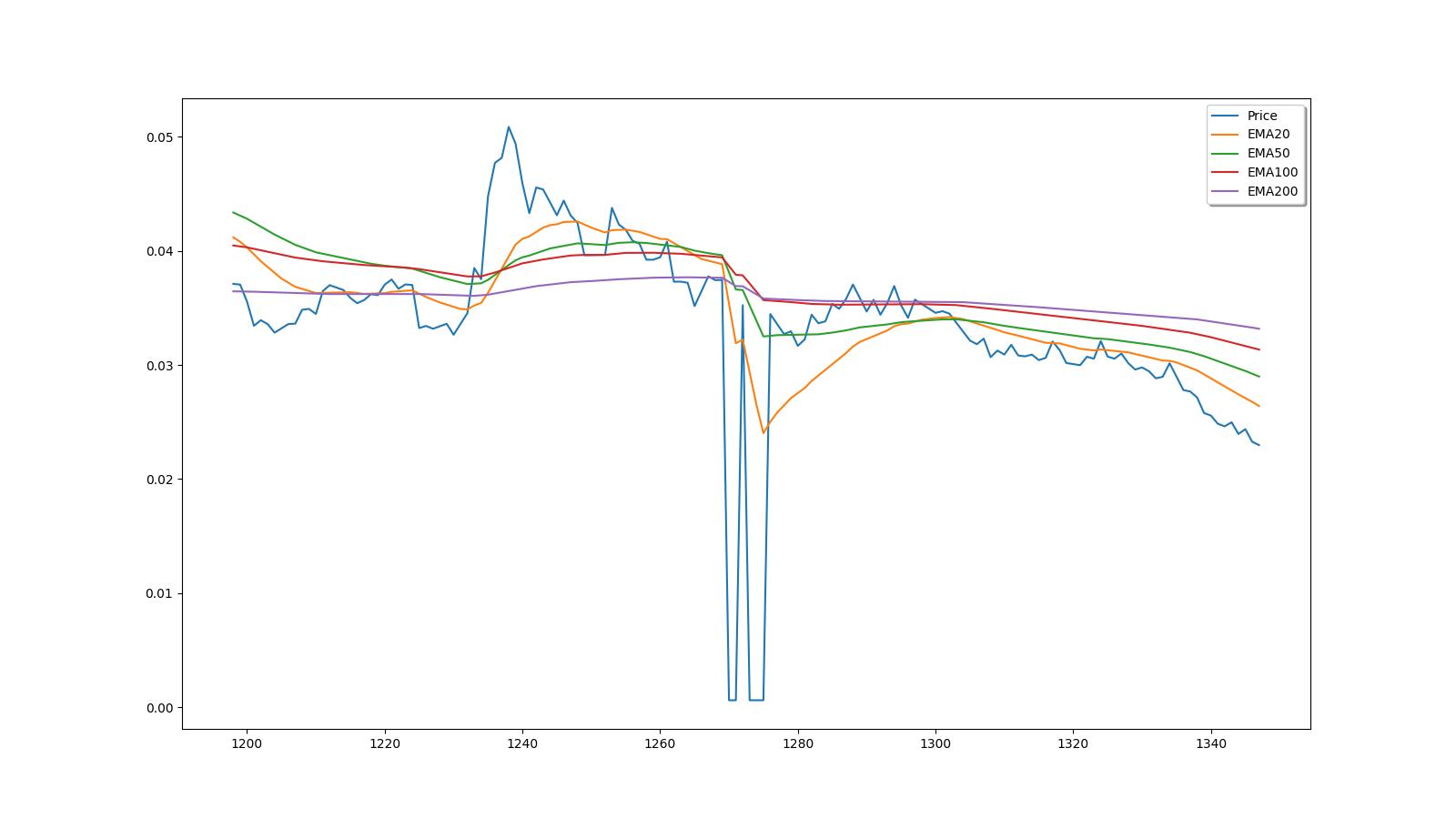StrikeX Exponential Moving Averages