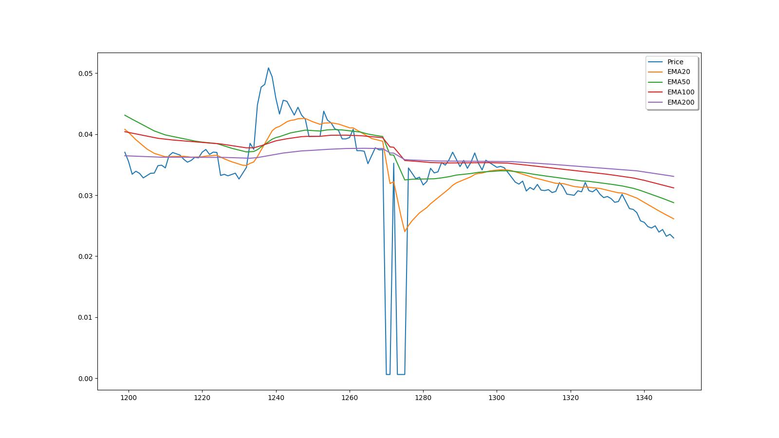 StrikeX Exponential Moving Averages