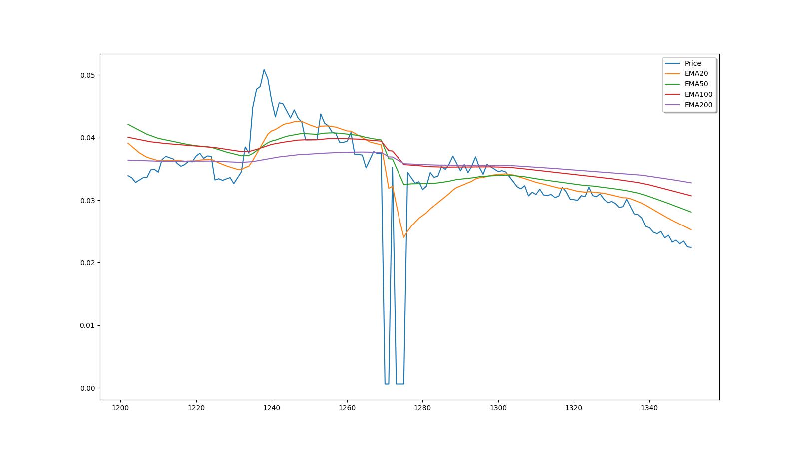 StrikeX Exponential Moving Averages
