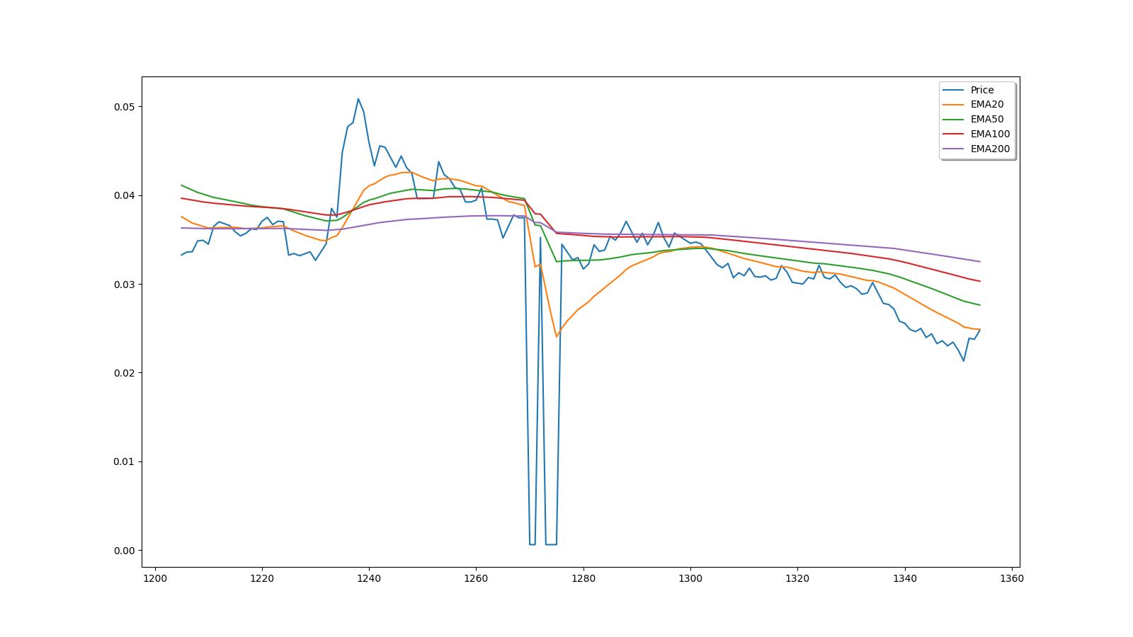 StrikeX Exponential Moving Averages
