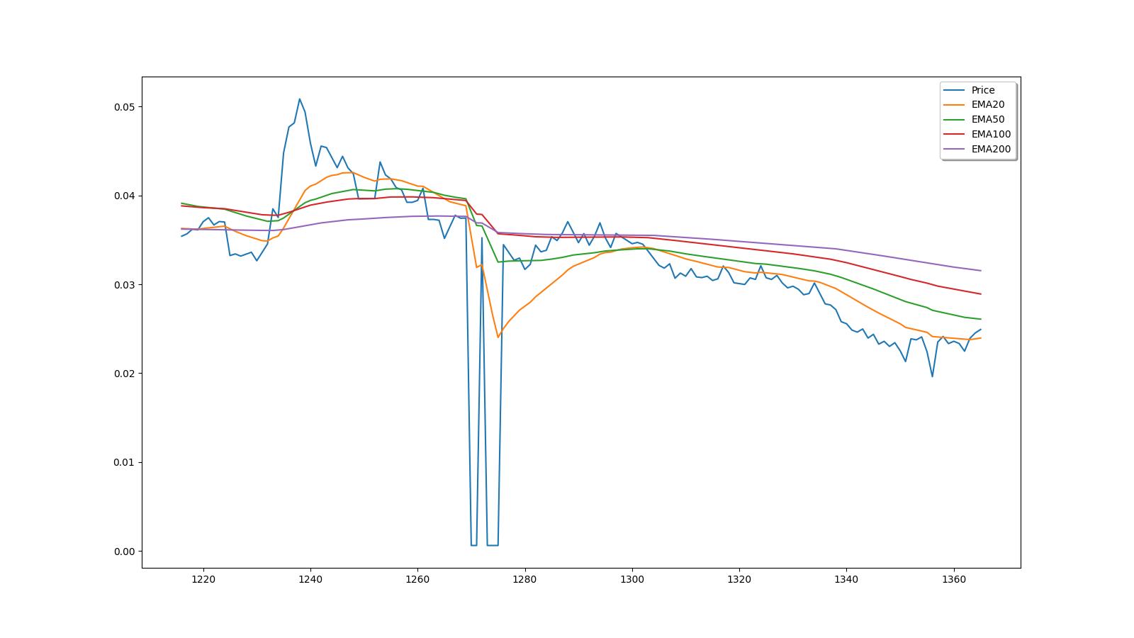 StrikeX Exponential Moving Averages