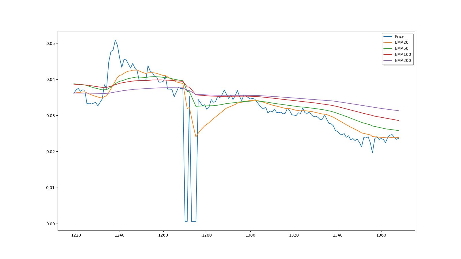StrikeX Exponential Moving Averages