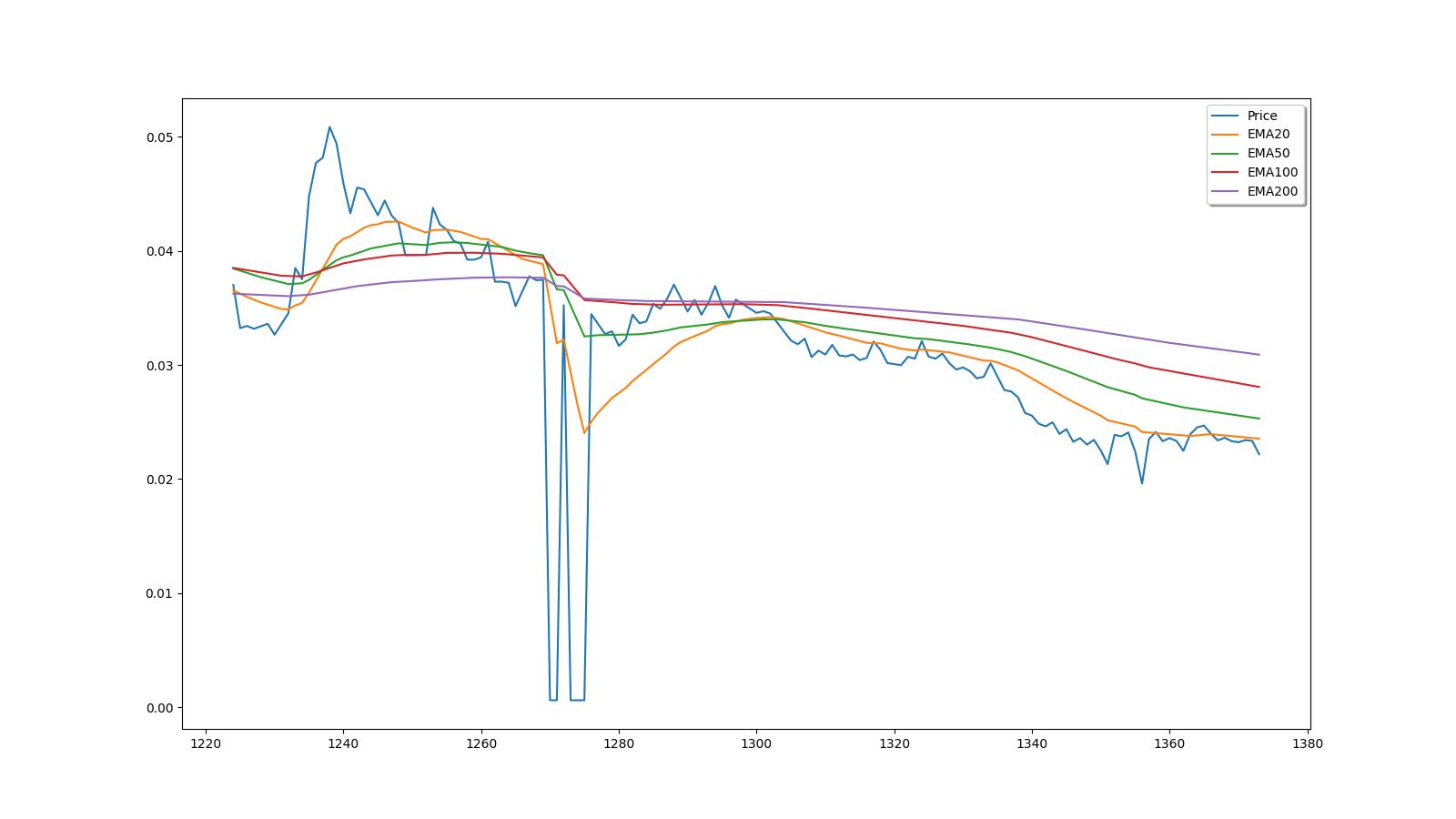StrikeX Exponential Moving Averages