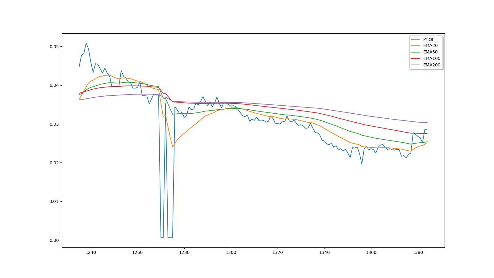 StrikeX Exponential Moving Averages