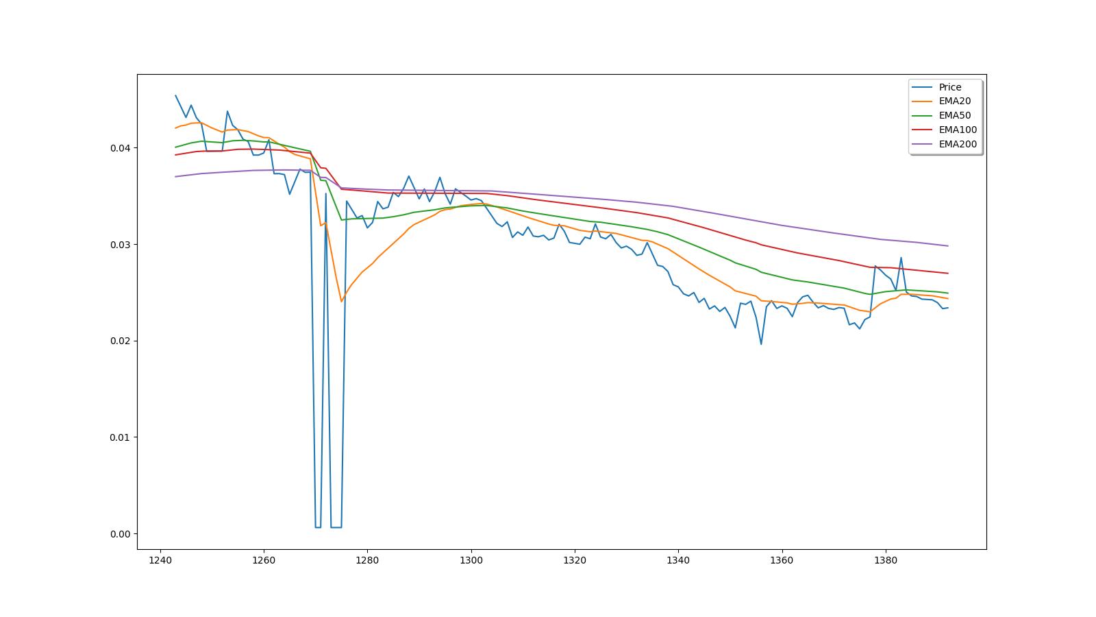 StrikeX Exponential Moving Averages