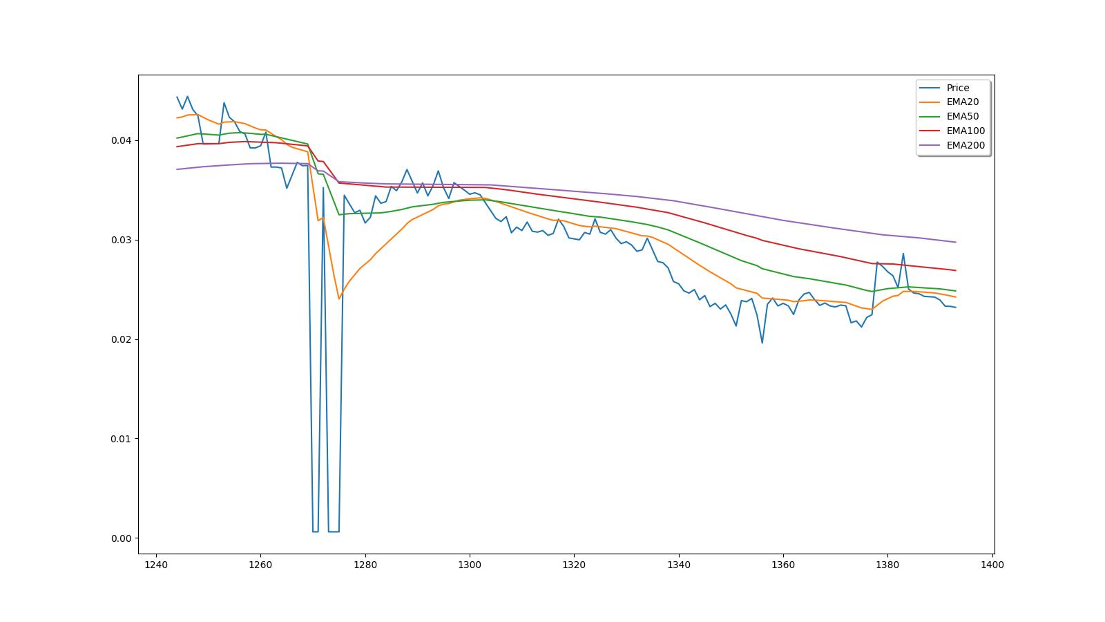 StrikeX Exponential Moving Averages