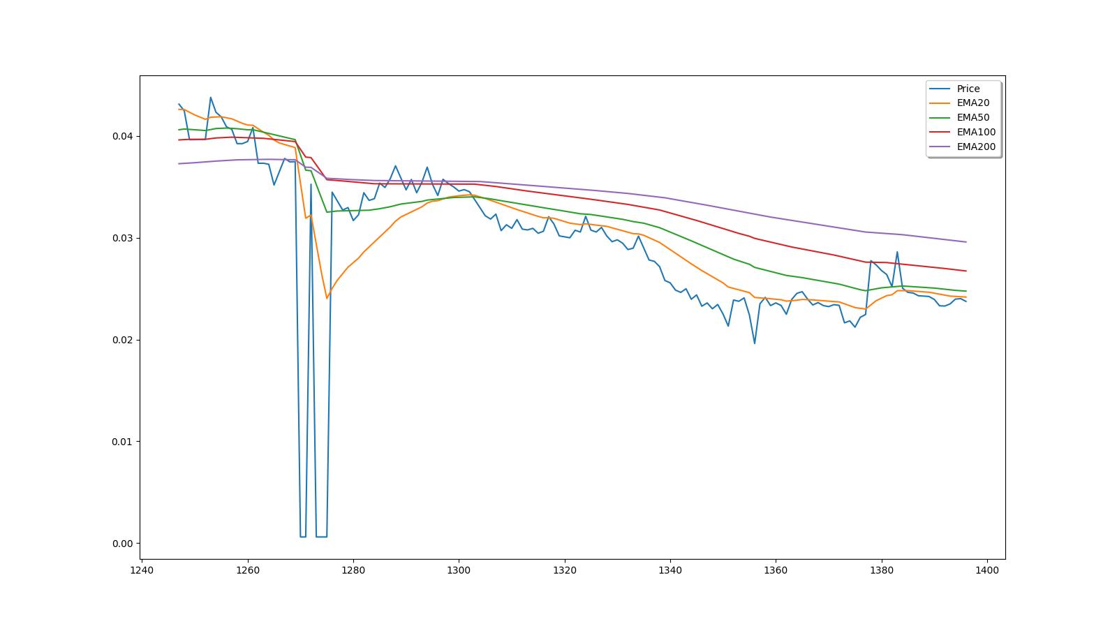 StrikeX Exponential Moving Averages