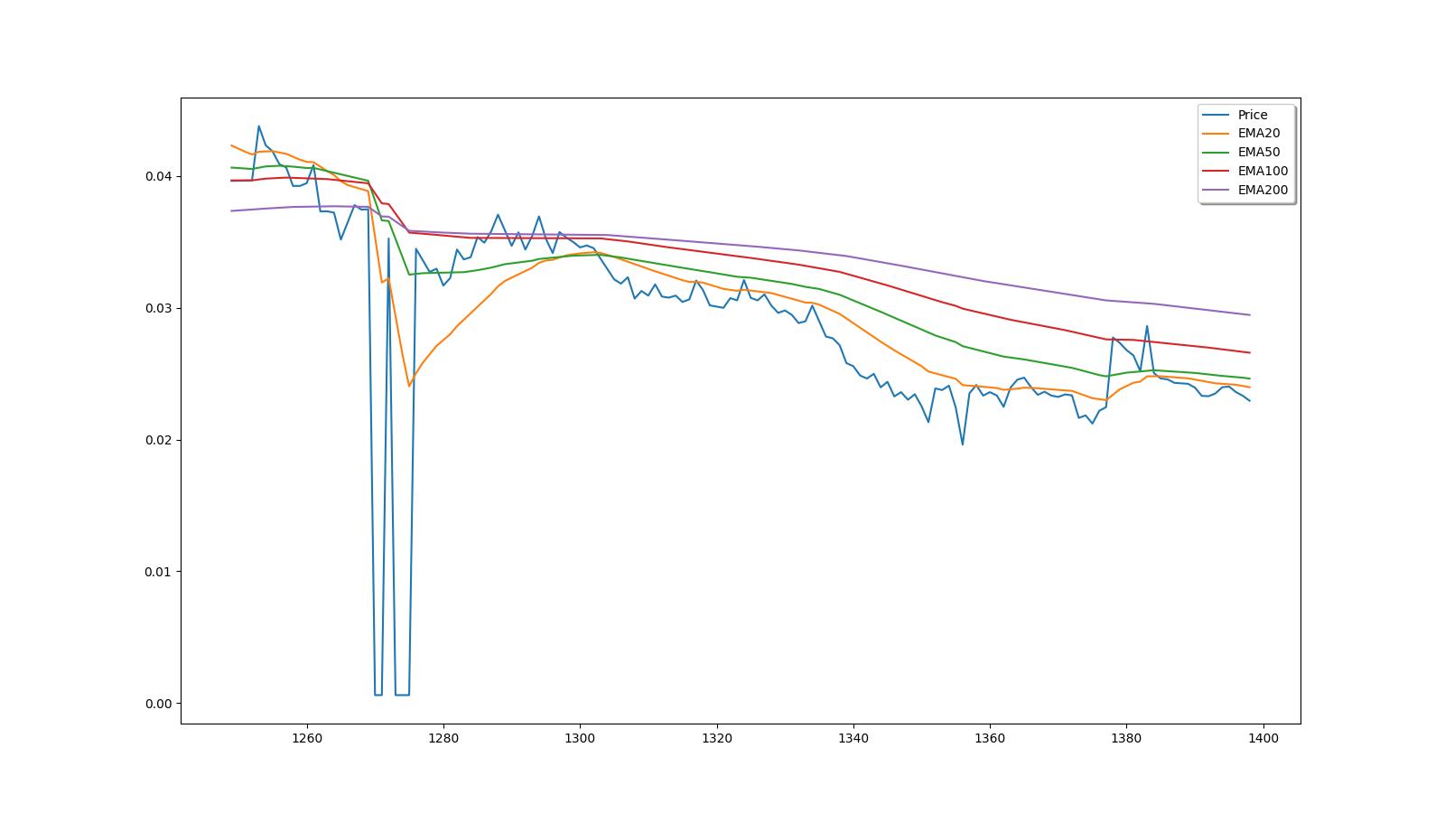 StrikeX Exponential Moving Averages