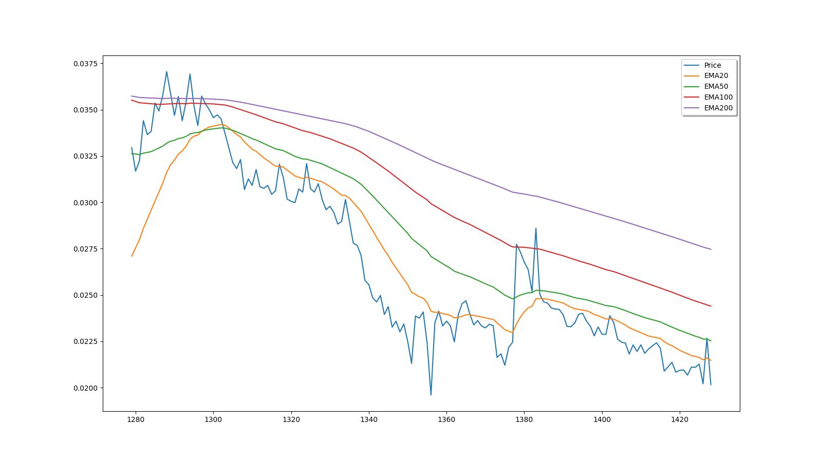 StrikeX Exponential Moving Averages