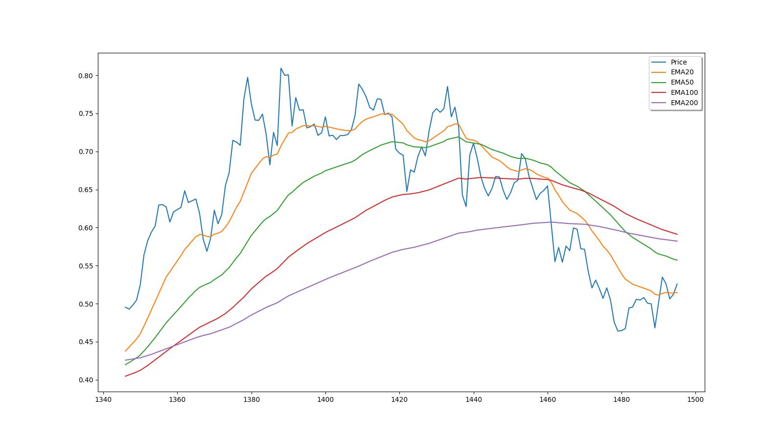 Strips Finance Exponential Moving Averages