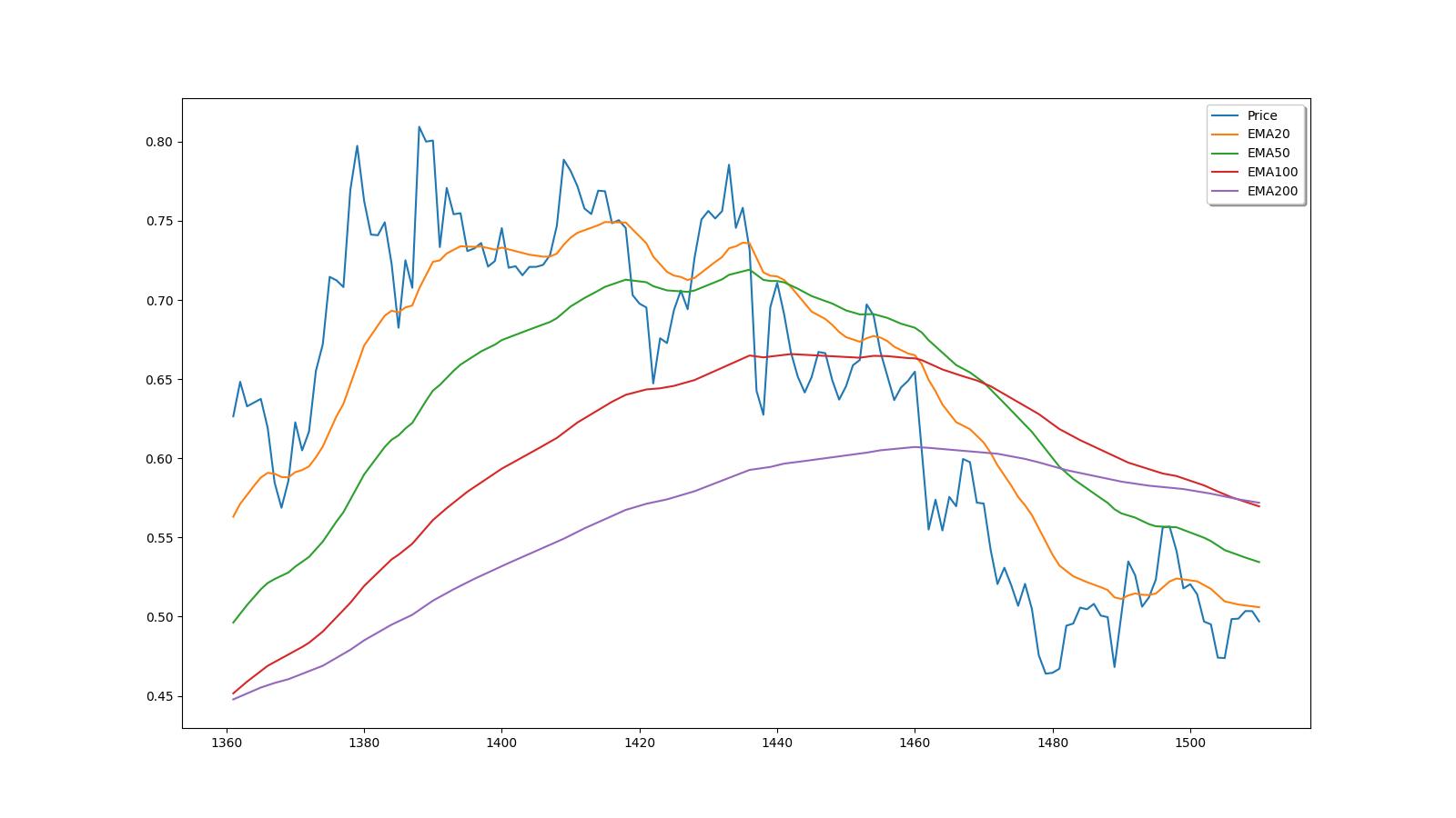 Strips Finance Exponential Moving Averages