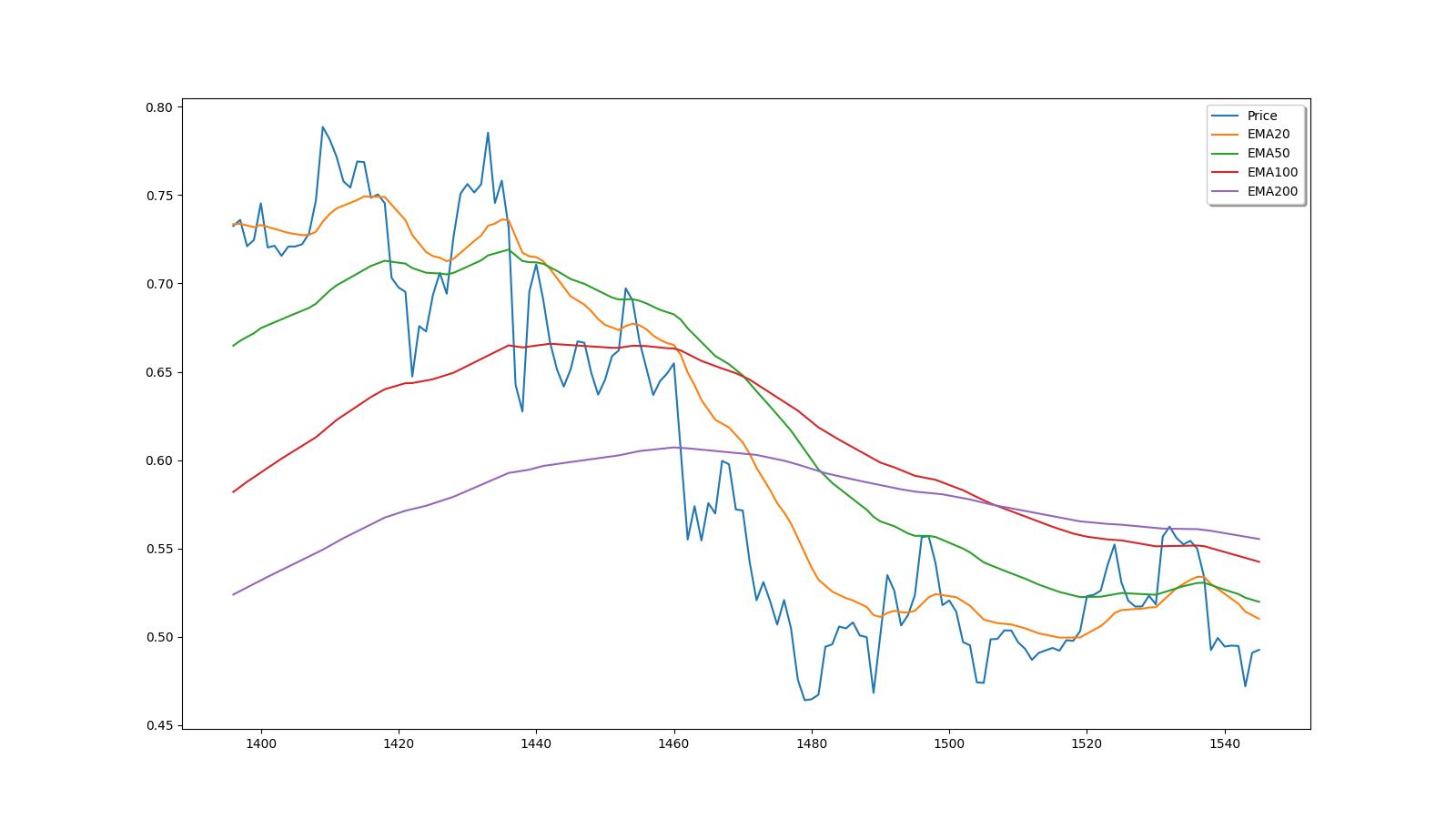 Strips Finance Exponential Moving Averages