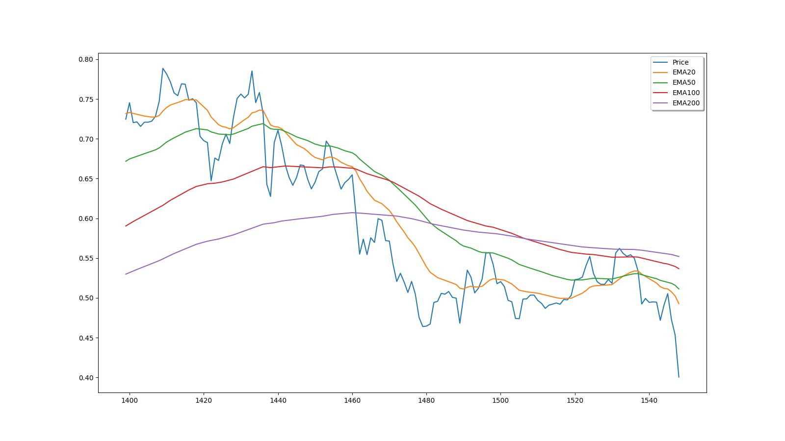 Strips Finance Exponential Moving Averages