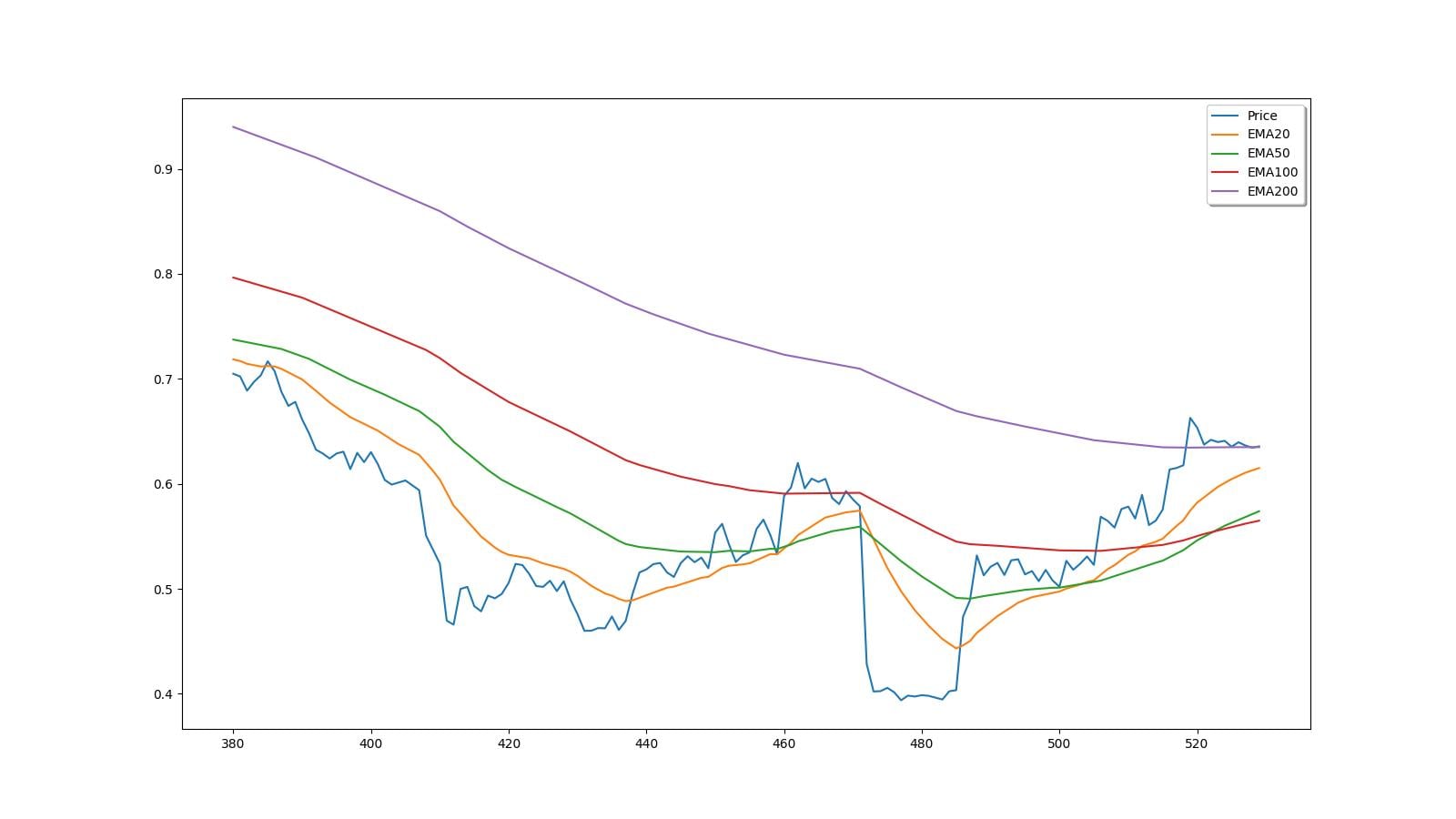 Strong Exponential Moving Averages