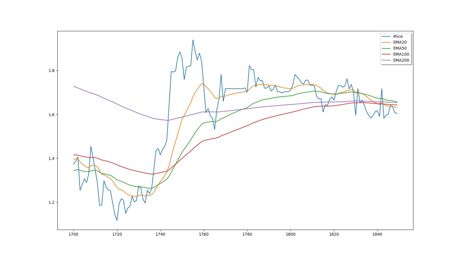Strong Exponential Moving Averages