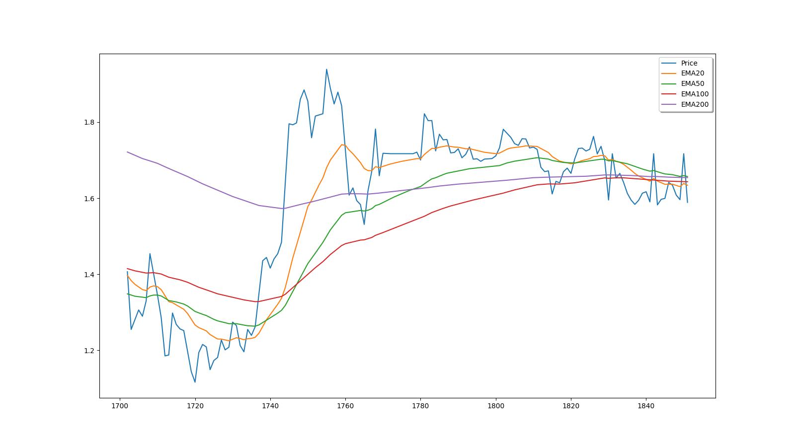 Strong Exponential Moving Averages