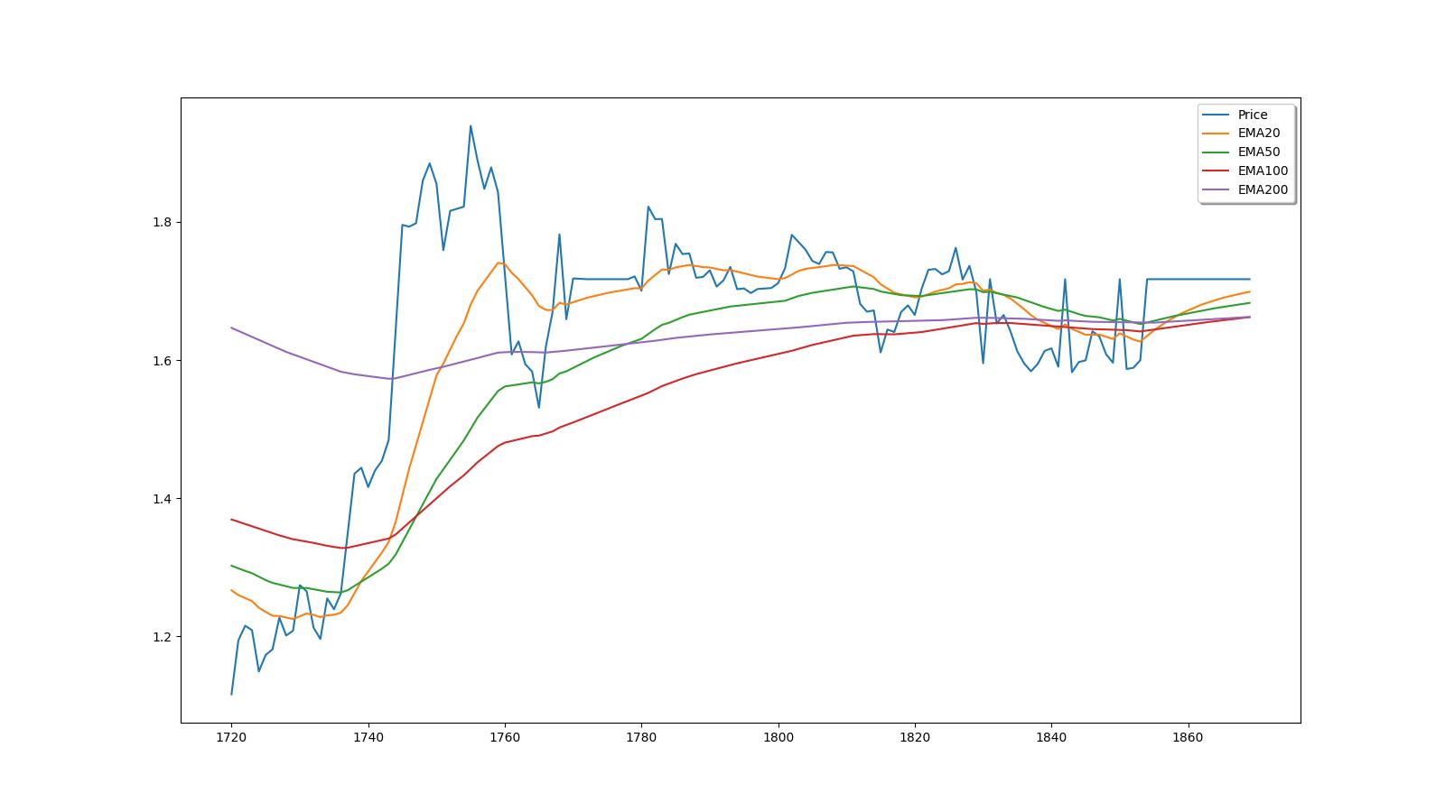 Strong Exponential Moving Averages