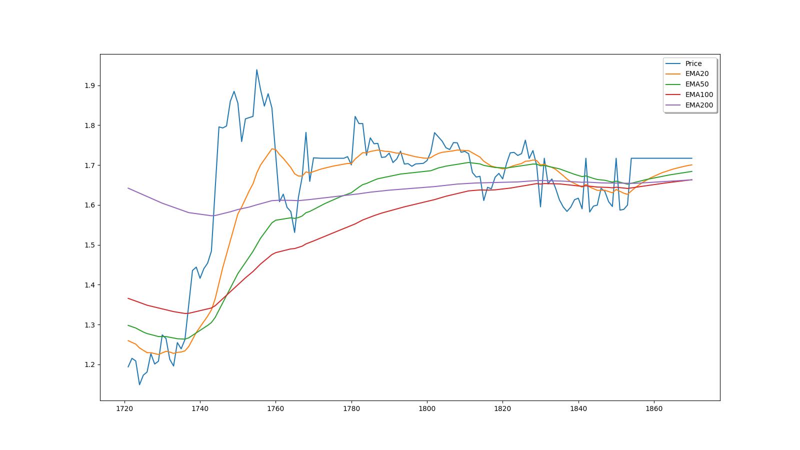 Strong Exponential Moving Averages