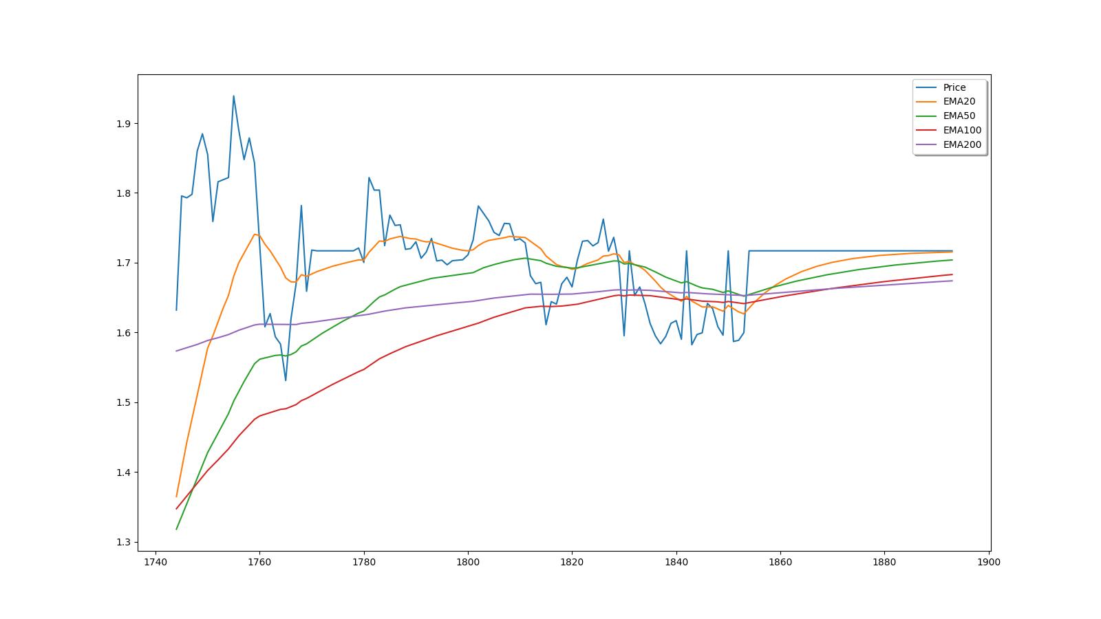 Strong Exponential Moving Averages