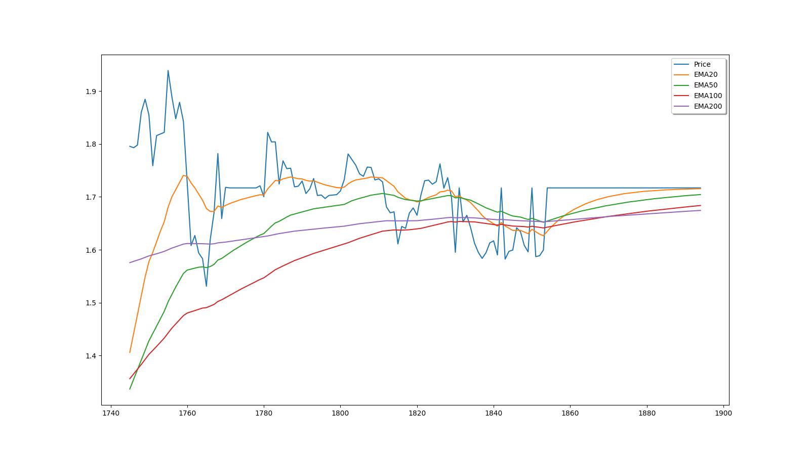 Strong Exponential Moving Averages