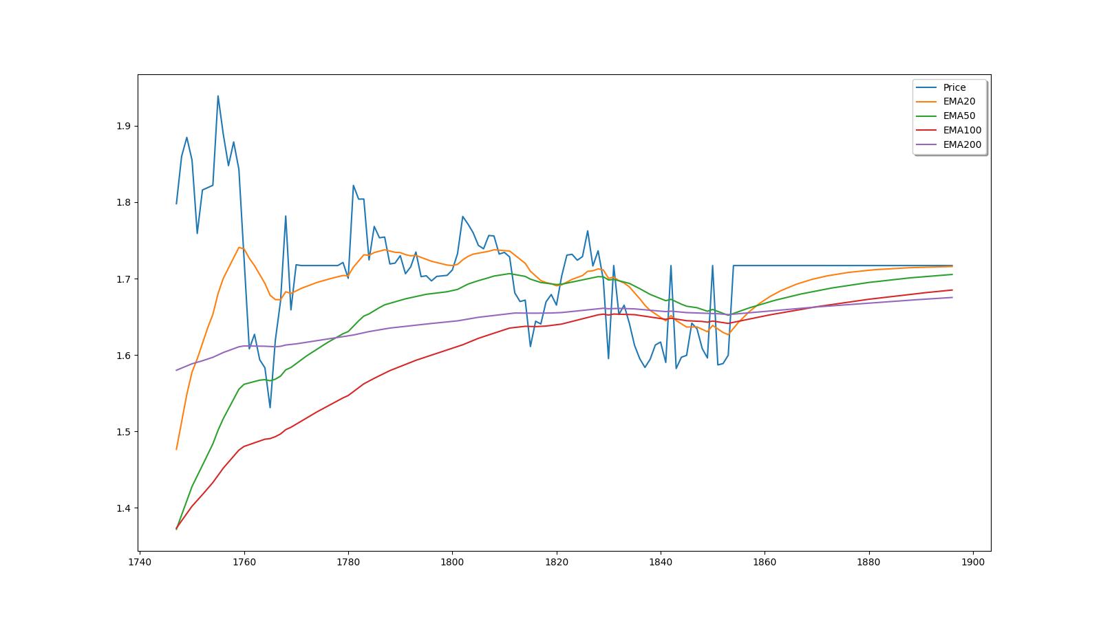 Strong Exponential Moving Averages