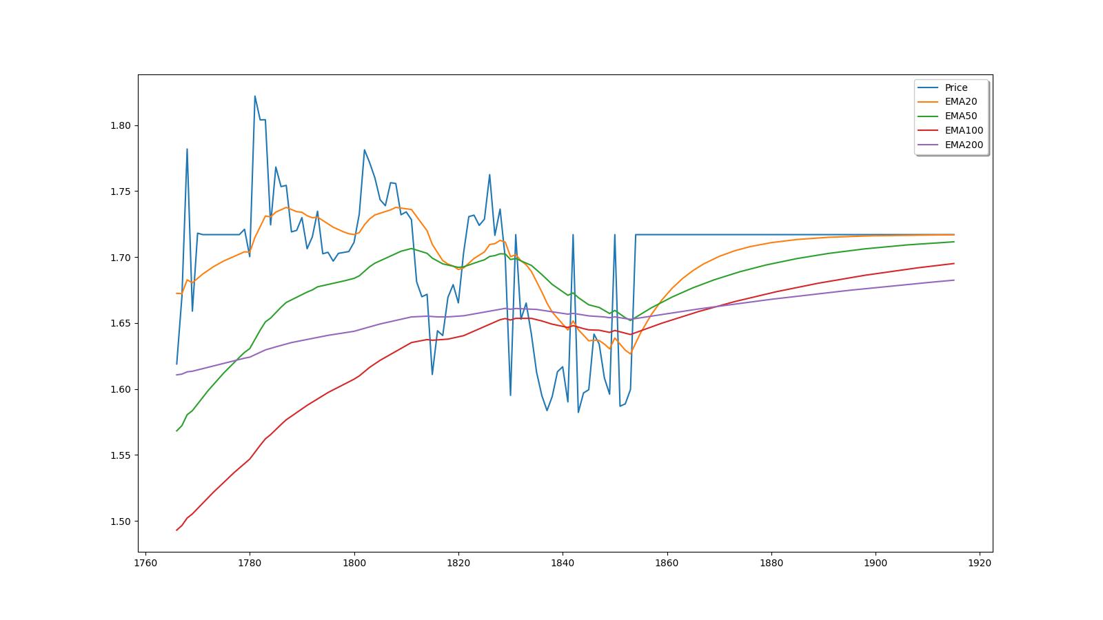 Strong Exponential Moving Averages