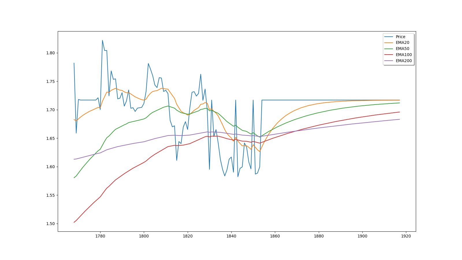 Strong Exponential Moving Averages