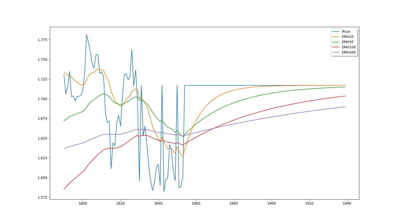 Strong Exponential Moving Averages
