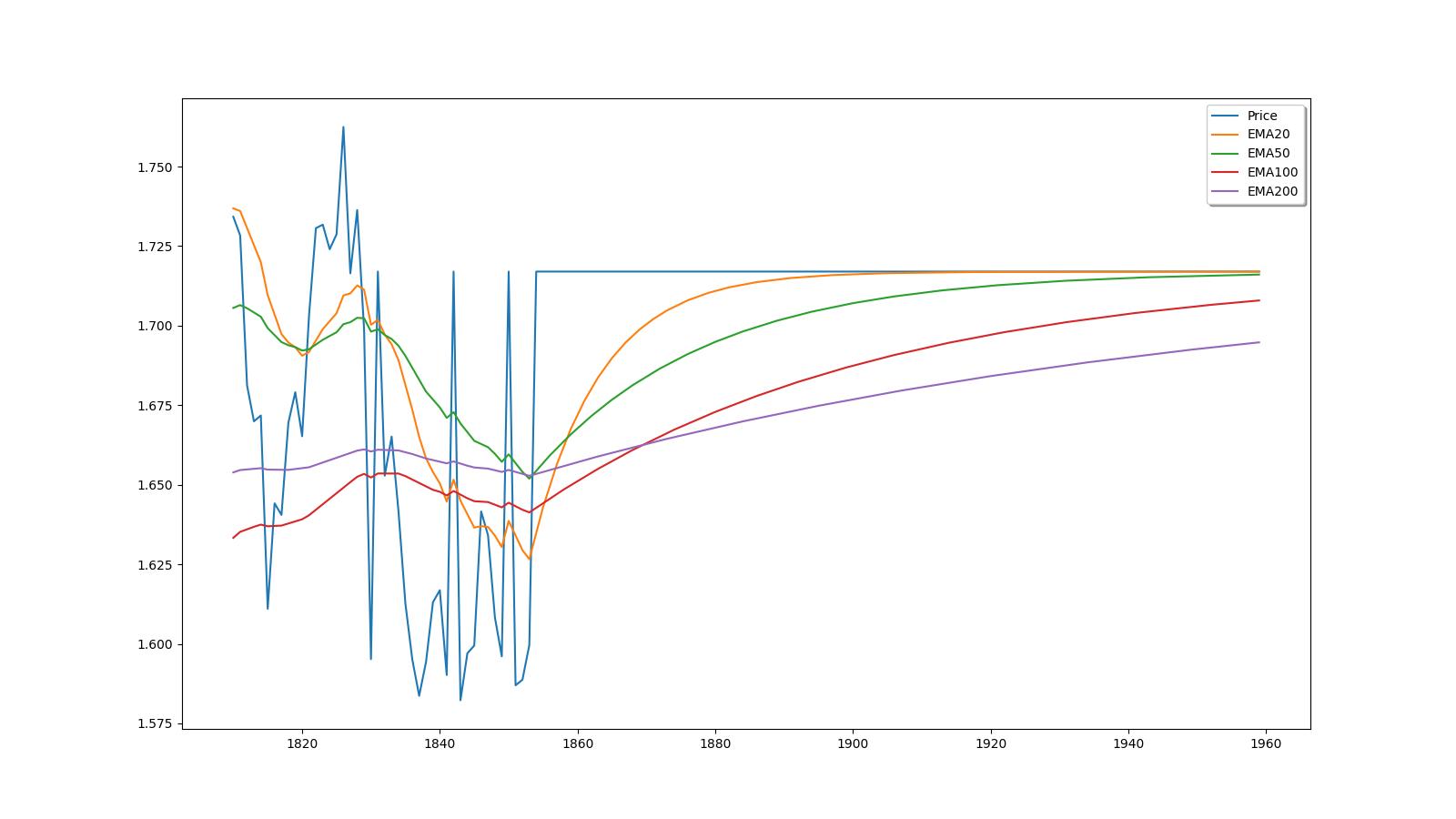 Strong Exponential Moving Averages
