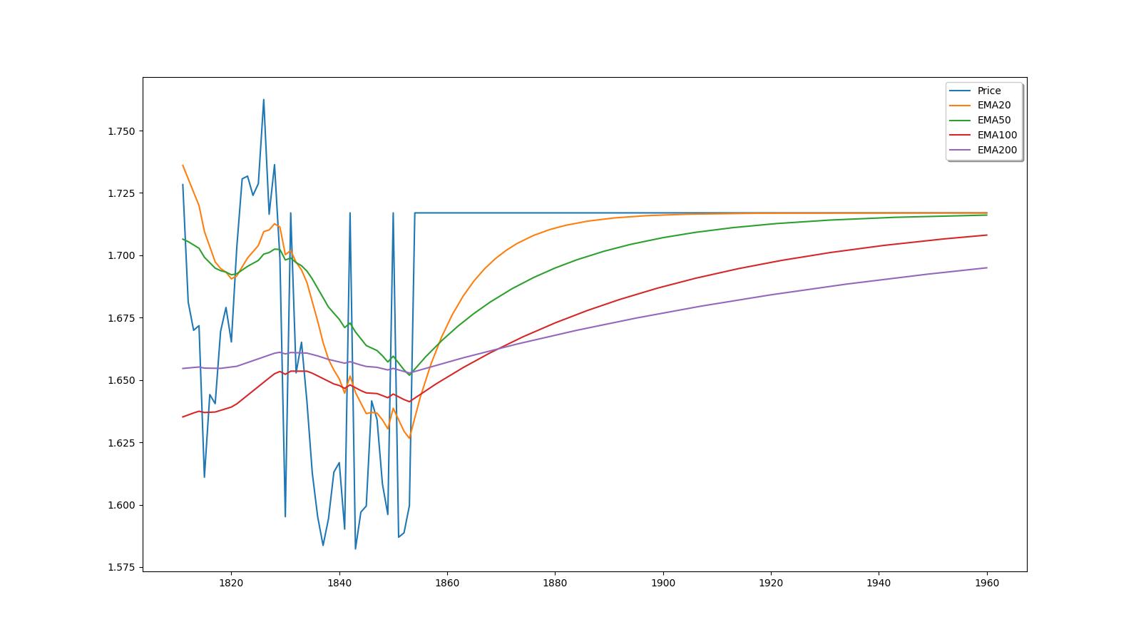 Strong Exponential Moving Averages