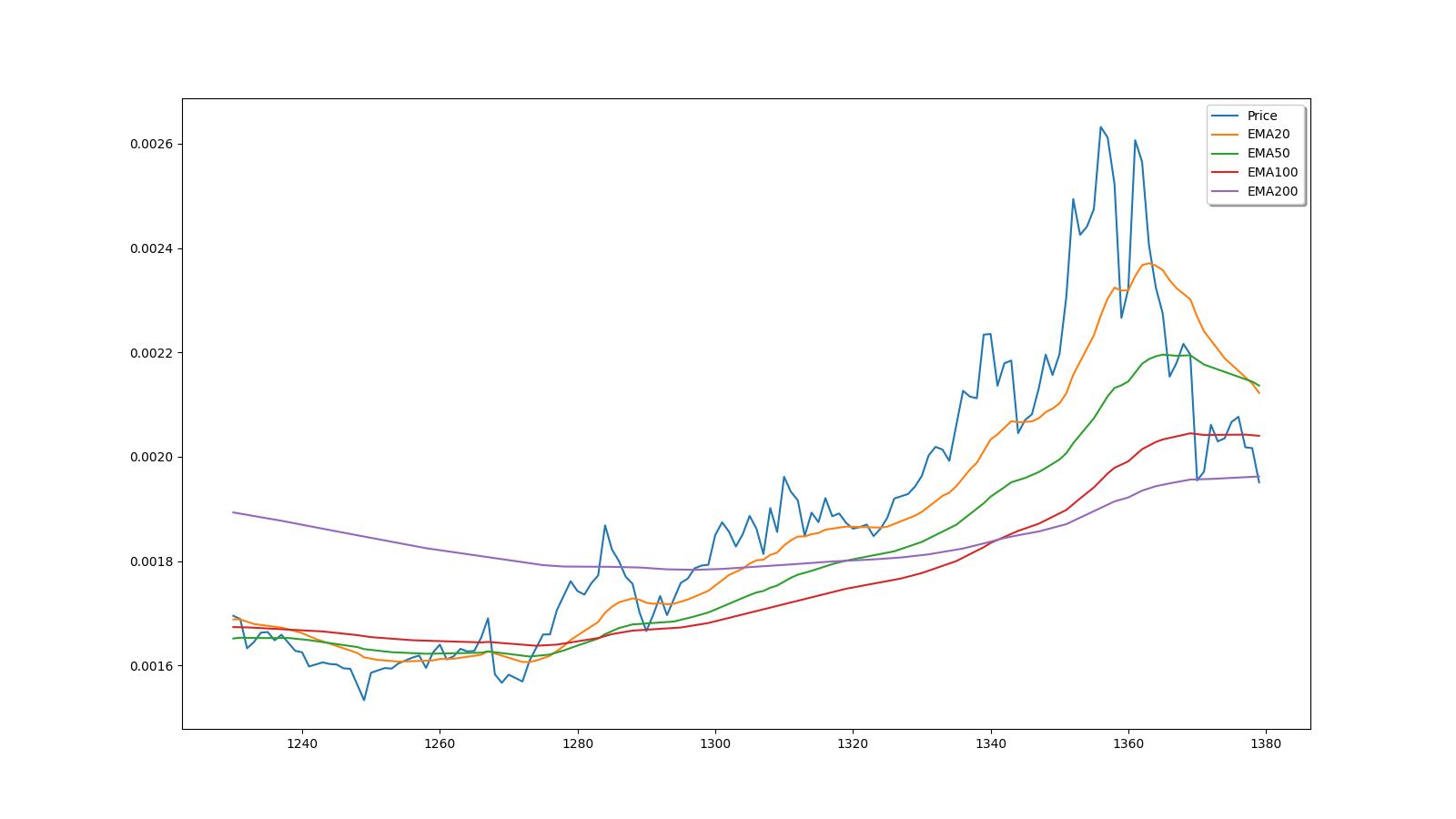 StrongHands Finance Exponential Moving Averages