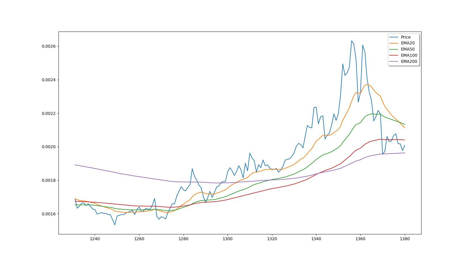 StrongHands Finance Exponential Moving Averages