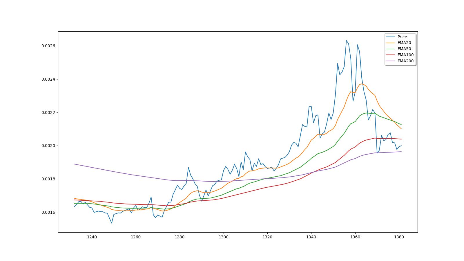 StrongHands Finance Exponential Moving Averages