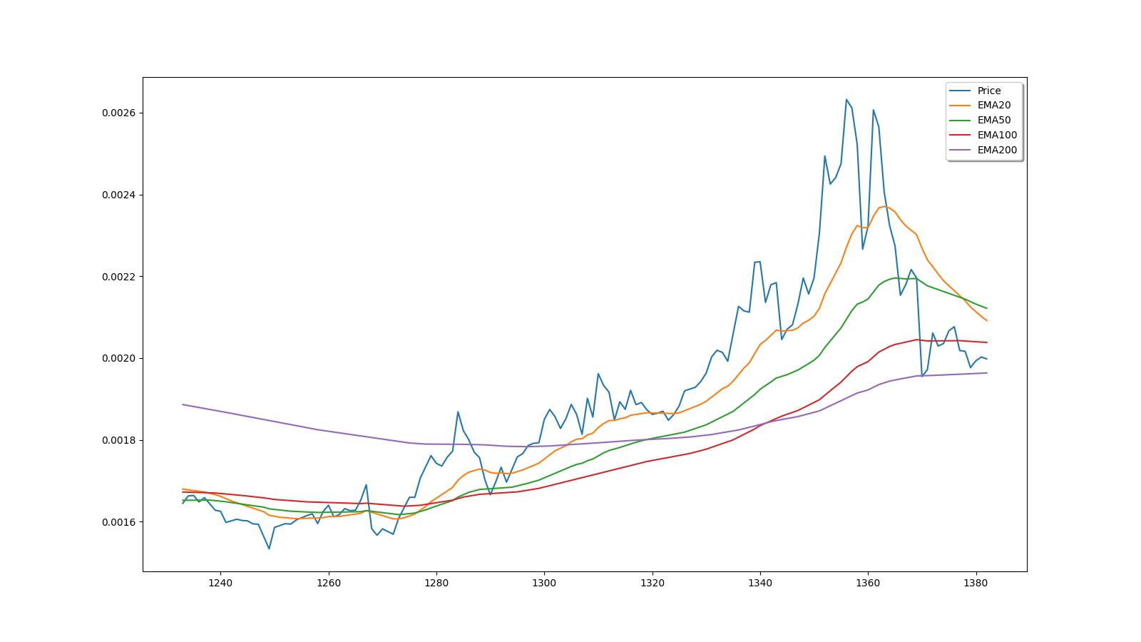 StrongHands Finance Exponential Moving Averages