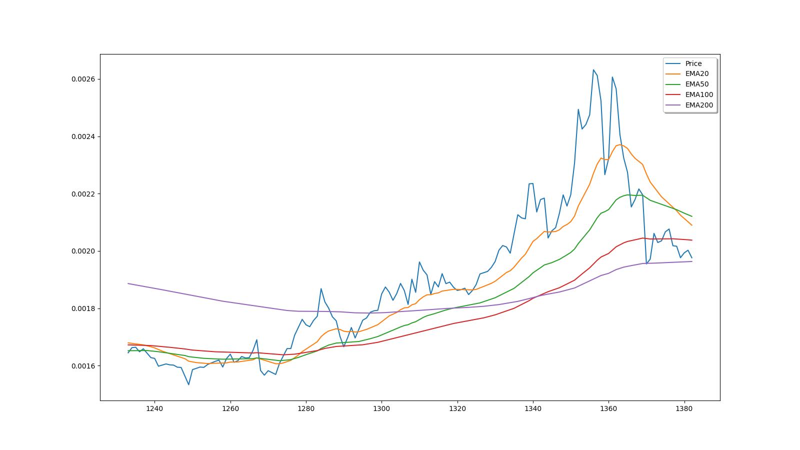 StrongHands Finance Exponential Moving Averages