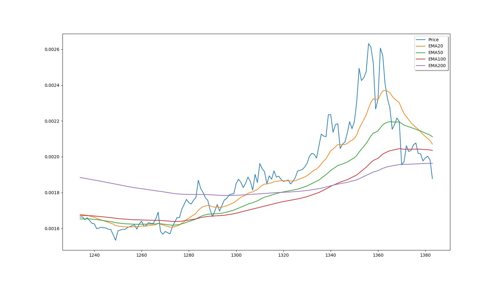 StrongHands Finance Exponential Moving Averages