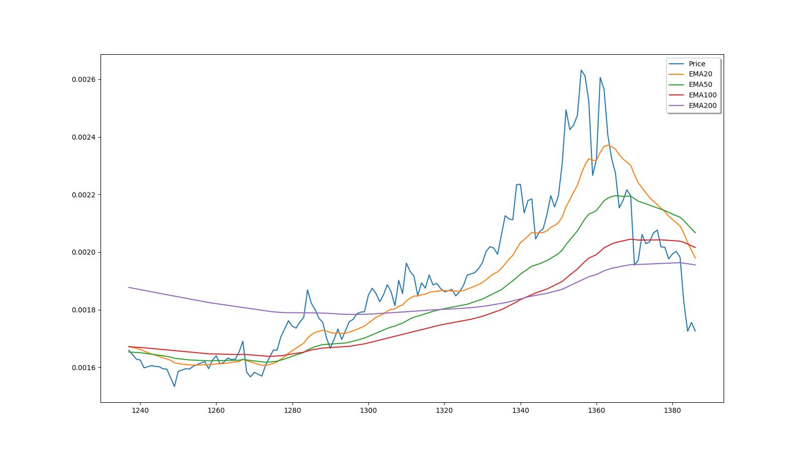 StrongHands Finance Exponential Moving Averages