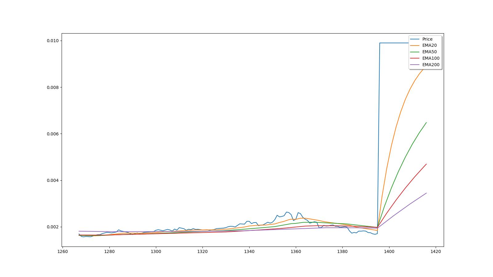 StrongHands Finance Exponential Moving Averages