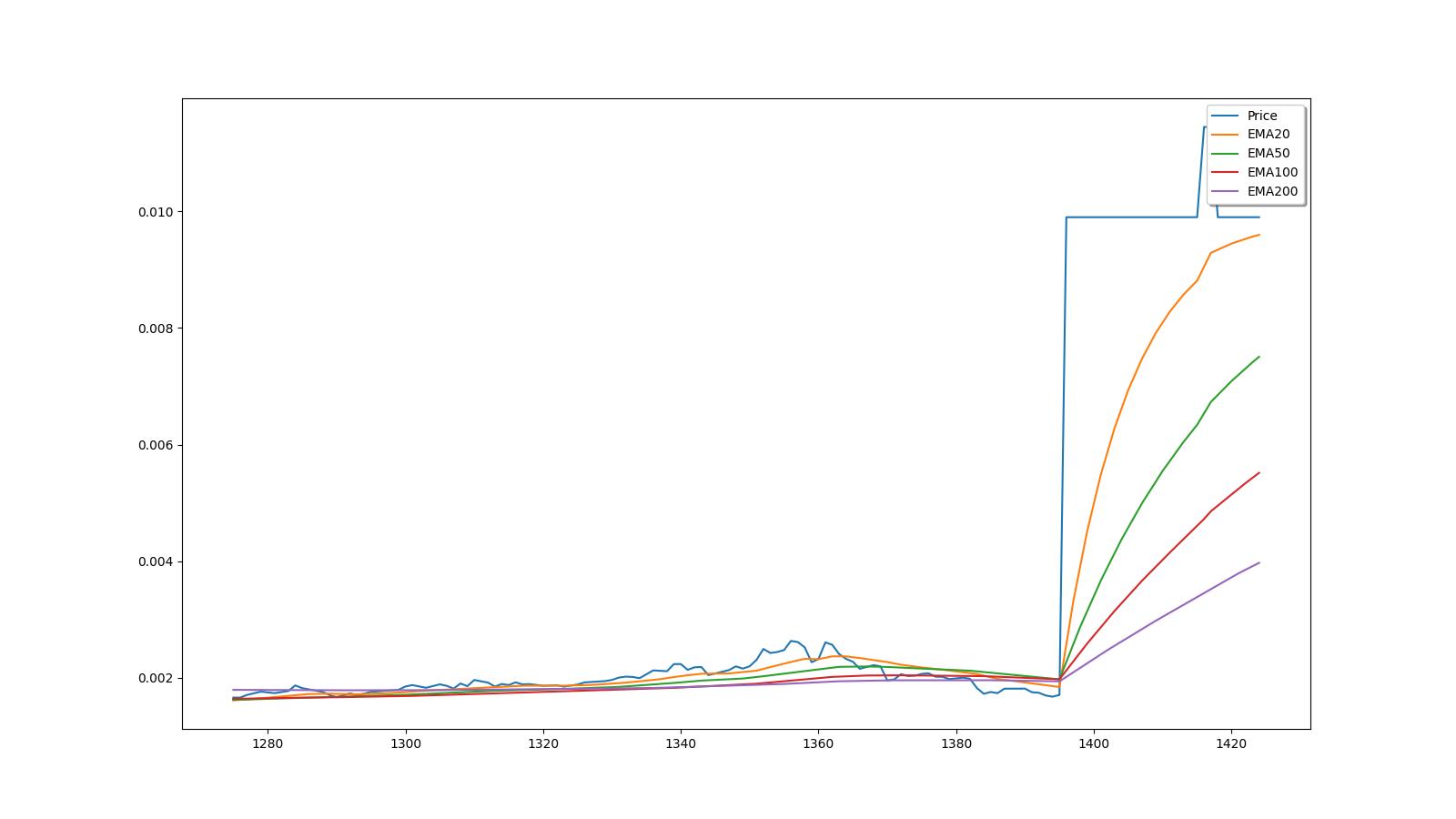 StrongHands Finance Exponential Moving Averages