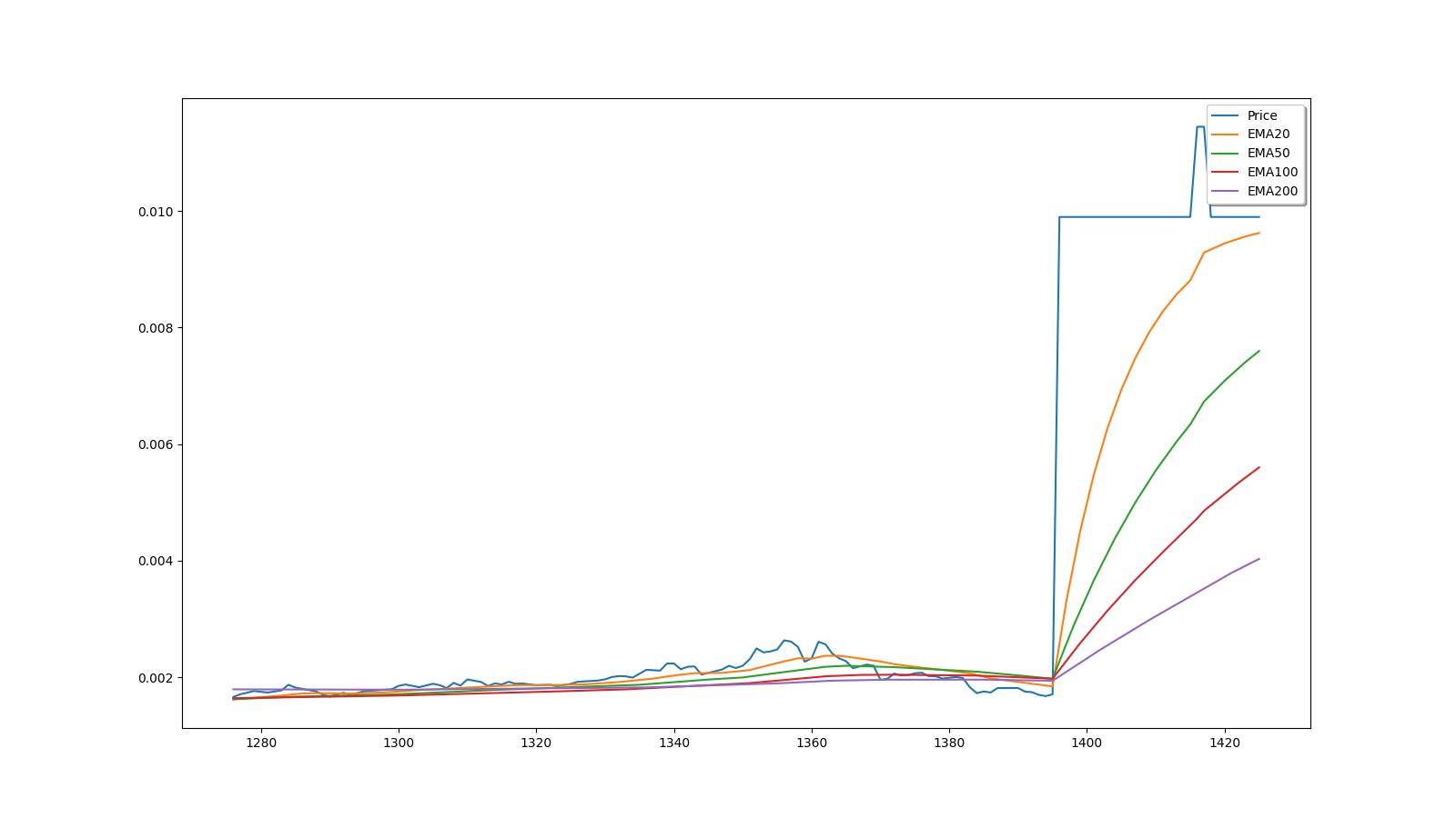 StrongHands Finance Exponential Moving Averages