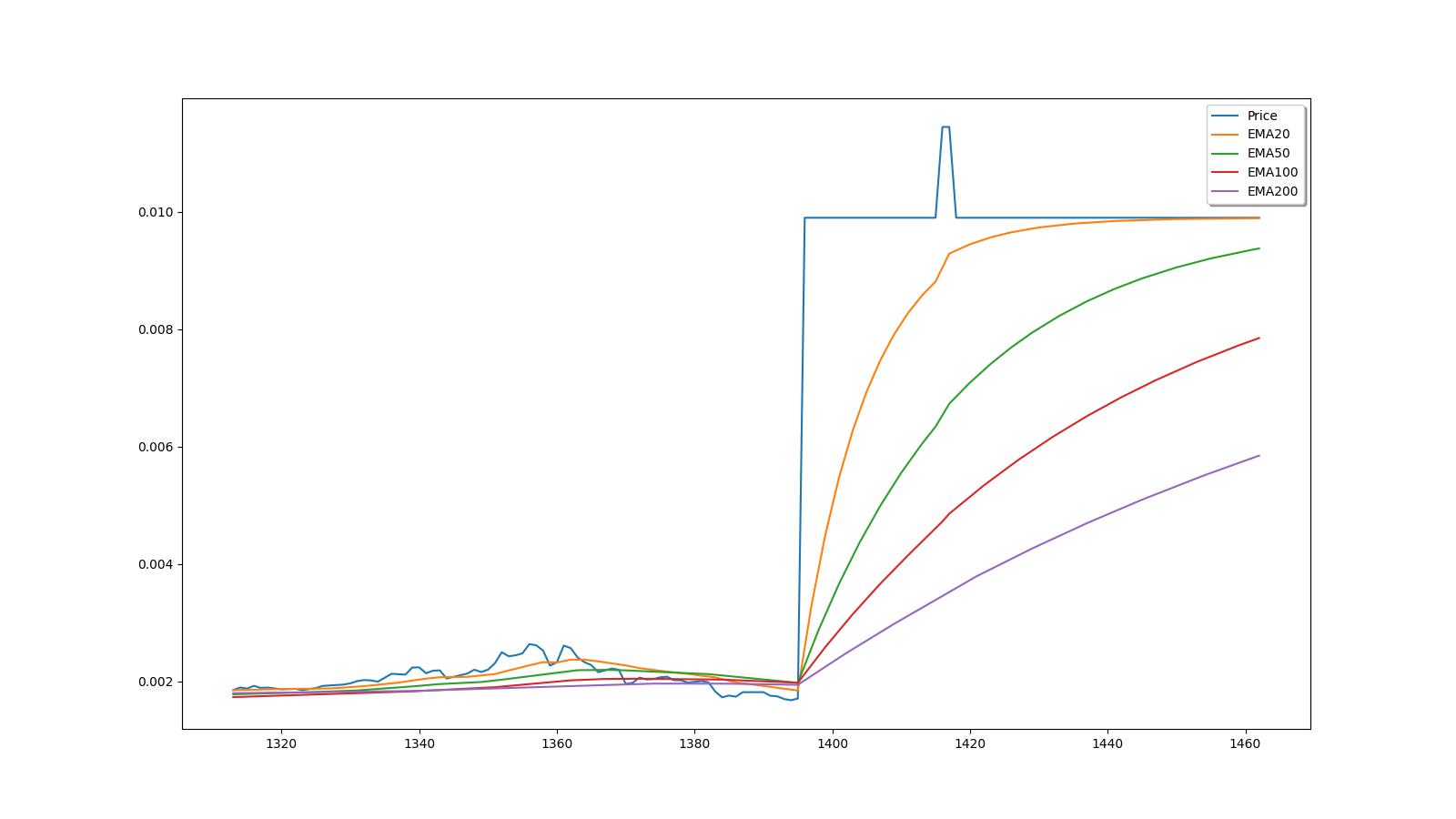 StrongHands Finance Exponential Moving Averages