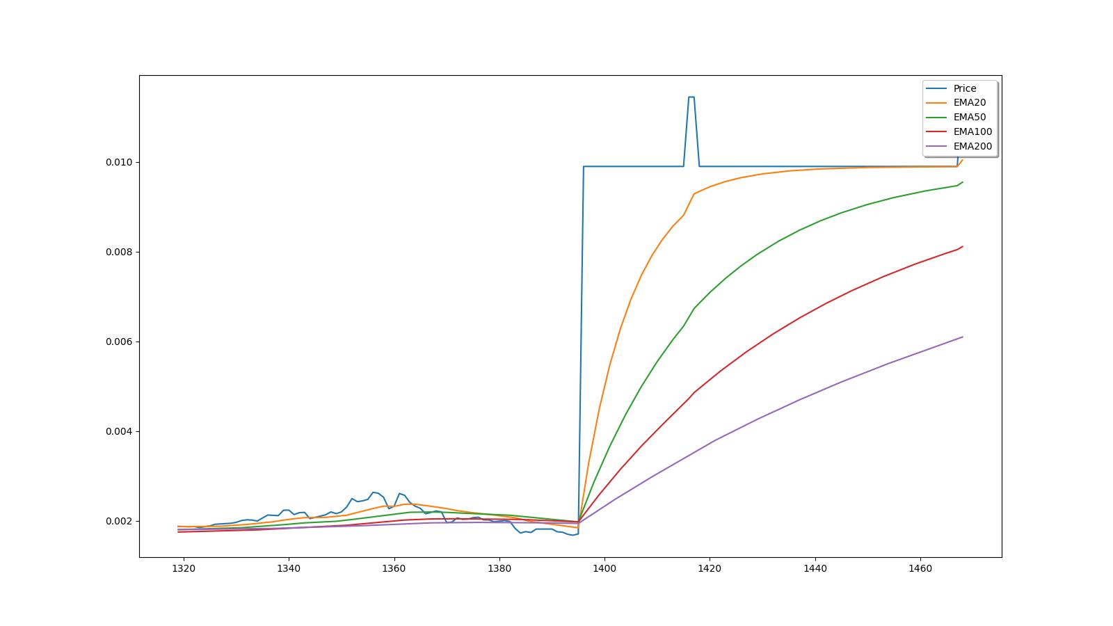 StrongHands Finance Exponential Moving Averages