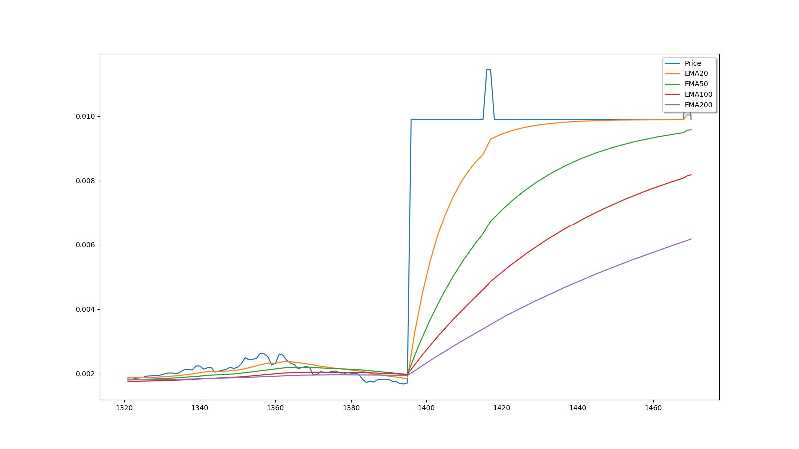 StrongHands Finance Exponential Moving Averages