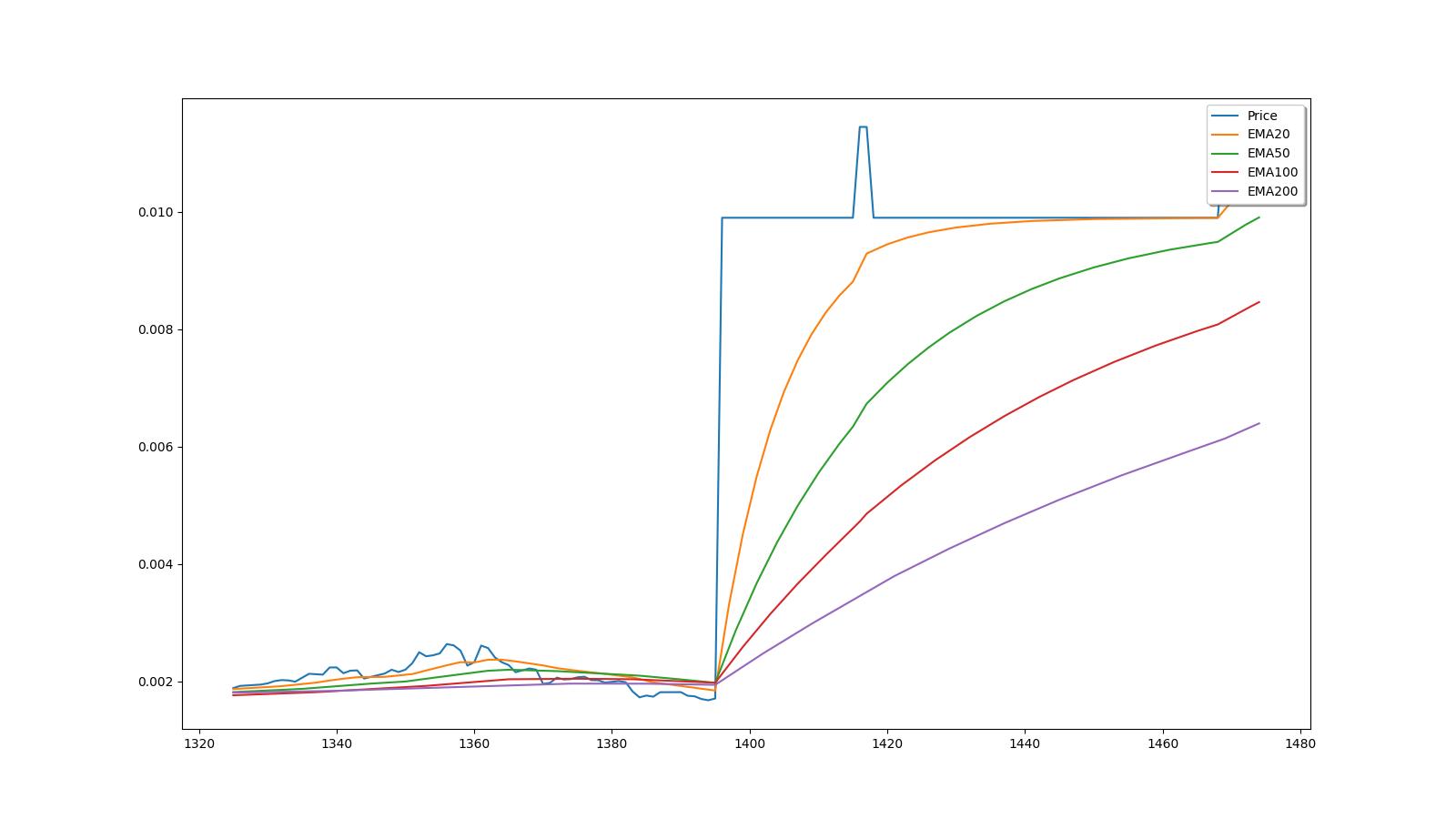 StrongHands Finance Exponential Moving Averages