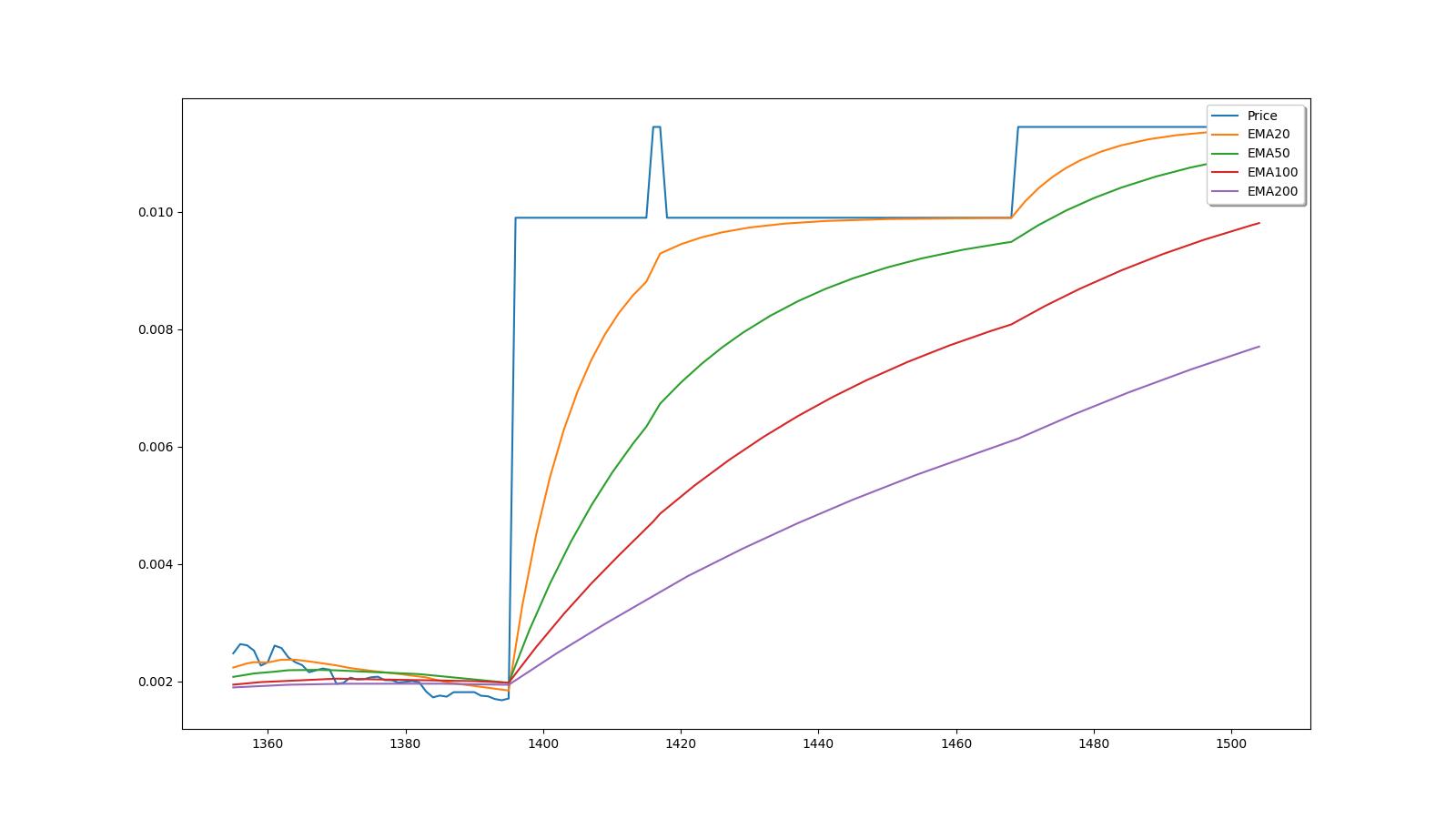 StrongHands Finance Exponential Moving Averages