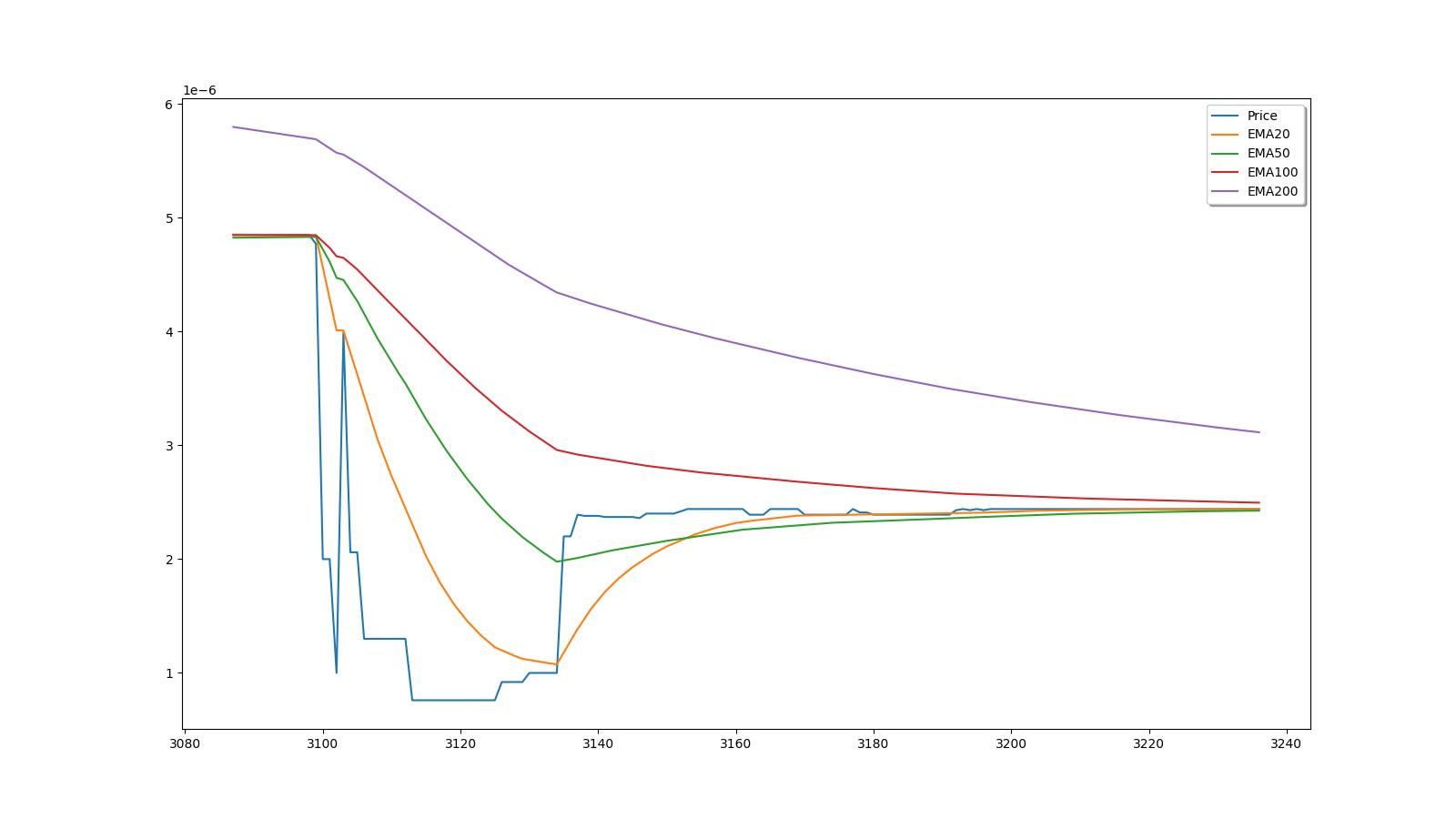 StrongHands Exponential Moving Averages