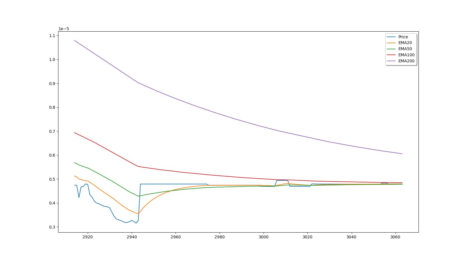 ストロングハンド Exponential Moving Averages