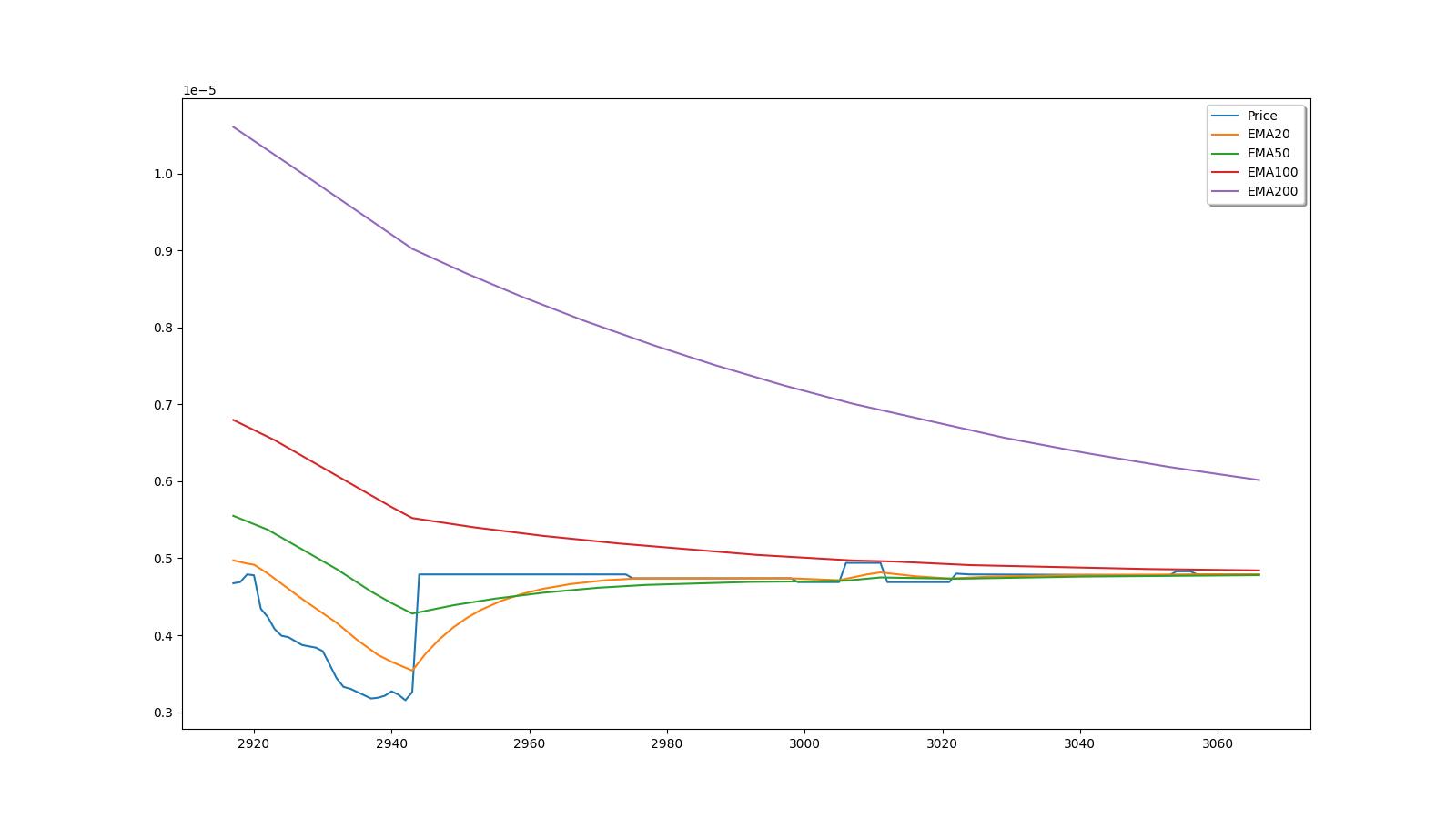 StrongHands Exponential Moving Averages